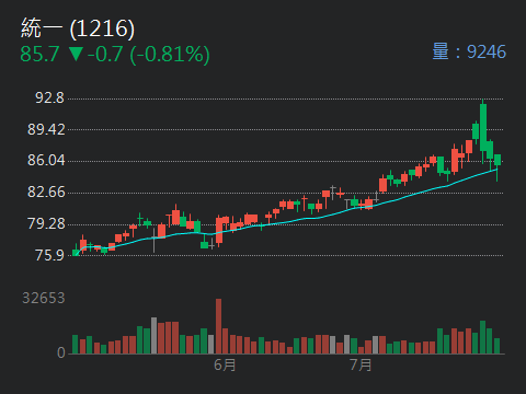 1216 統一 - https://youtu...｜CMoney 股市爆料同學會
