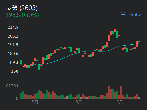 2603 長榮 - https://youtu.be/aFYfGi1e78g?s...｜股市爆料同學會