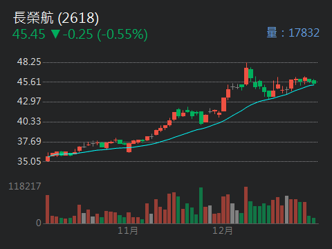 2618 長榮航 - https://youtu.be/nnYNEeIfPoY?s...｜股市爆料同學會