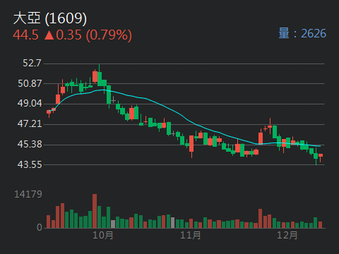 1609 大亞 - https://youtu.be/nnYNEeIfPoY?s...｜CMoney 股市爆料同學會