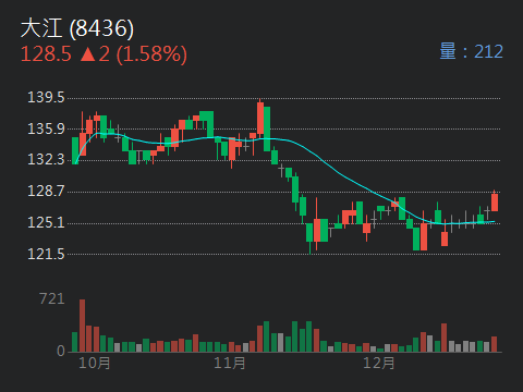 8436 大江 - https://youtu.be/aFYfGi1e78g?s...｜股市爆料同學會