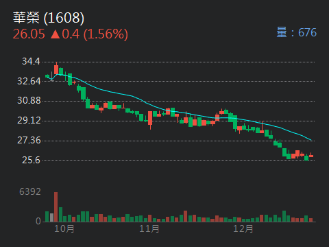 1608 華榮 - https://youtu.be/HaA8IInHbbA?s...｜股市爆料同學會