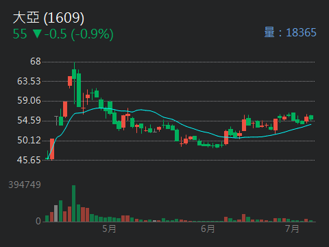 1609 大亞 - https://youtu.be/Af7mOnDNym4?s...｜股市爆料同學會