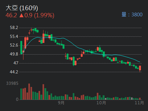 1609 大亞 - https://youtu.be/aFYfGi1e78g?s...｜股市爆料同學會