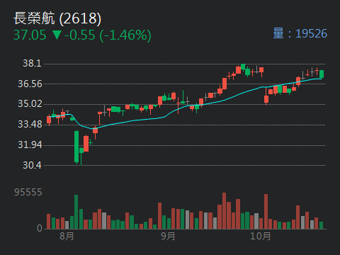 2618 長榮航 - https://youtu.be/HaA8IInHbbA?s...｜股市爆料同學會