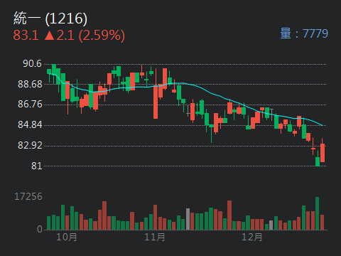 1216 統一 - https://youtu.be/HaA8IInHbbA?s...｜股市爆料同學會