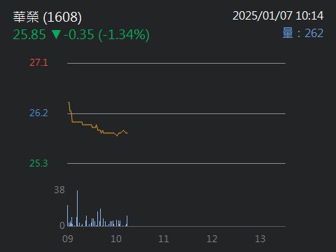1608 華榮 - https://youtu.be/QQs9BYNvLaE?s...｜股市爆料同學會