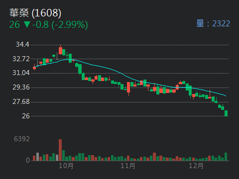 1608 華榮 - https://youtu.be/HaA8IInHbbA?s...｜股市爆料同學會