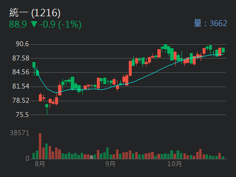 1216 統一 - https://youtu.be/YdAkwd2xd7k?...｜股市爆料同學會
