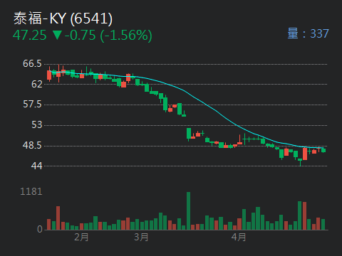 6541 泰福-KY - 四月底.......｜CMoney 股市爆料同學會