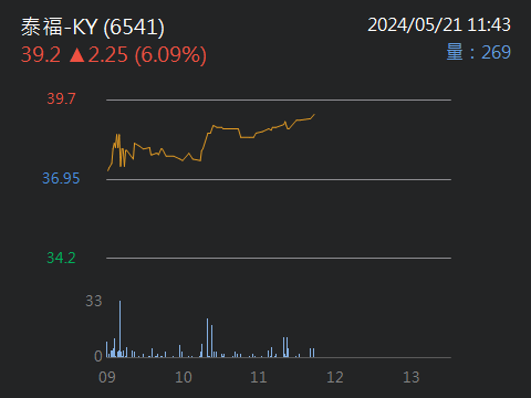 6541 泰福-KY - 神秘的24號又快到了，是否會開...｜CMoney 股市爆料同學會