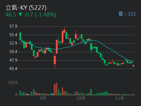 5227 立凱-KY - 第三季虧損2.28，前三季擴大虧損5.65，超過半個股本以上...｜股市爆料同學會