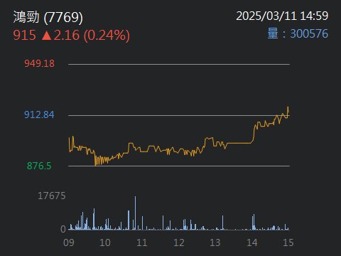 鴻勁(7769)-今日即時股價與歷史行情走勢