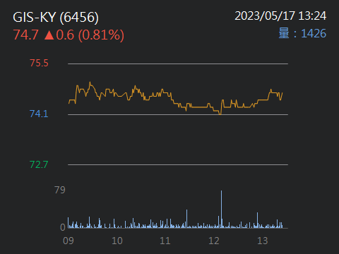 6456 GIS-KY - 打底就這個價了，各位上車了!｜CMoney 股市爆料同學會