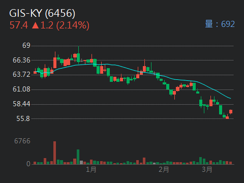 6456 GIS-KY - 根本問題，有新產品嗎？有客戶嗎？那你期待這支幹嘛｜股市爆料同學會