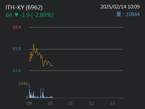6962 奕力-KY - 心太急買在65~不知道要租多久套房?!｜股市爆料同學會