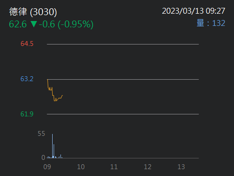 德律(3030) - 法人買賣爆料 -討論區- CMoney股市爆料同學會