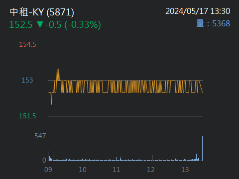 5871 中租-KY - https://www.tipranks.com/exper...｜股市爆料同學會