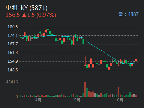 5871 中租-KY - https://youtu.b...｜CMoney 股市爆料同學會