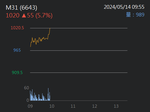 6643 M31 - 站回千元了，好的開始！｜CMoney 股市爆料同學會