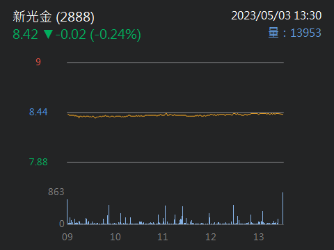 2888 新光金 - 許澎董事長說敢大言不慚說合併對...｜CMoney 股市爆料同學會