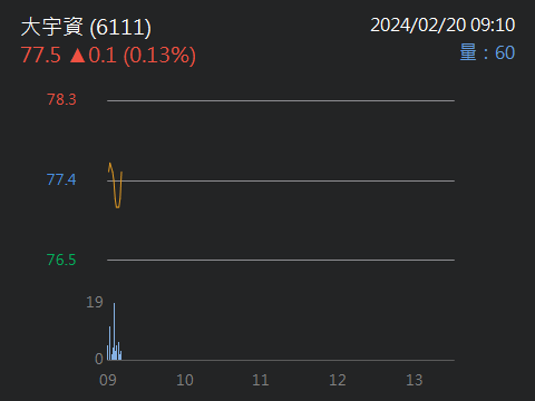 6111 大宇資 - 該表態了 加油👍｜CMoney 股市爆料同學會