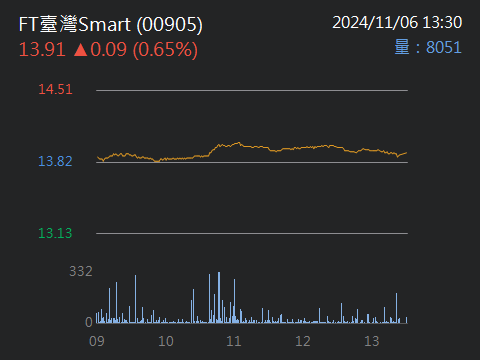 FT臺灣Smart(00905)ETF-今日股票股價與歷史行情走勢