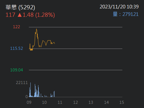 5292 華懋 - 明天上市行情啟動 今天抱緊處理...｜CMoney 股市爆料同學會