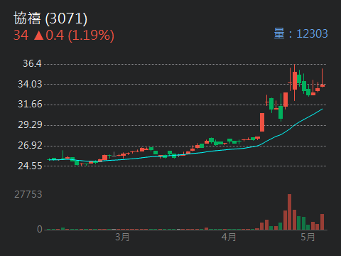3071 協禧 - 請問這檔還有戲嗎？在請給我意見，感謝｜CMoney 股市爆料同學會