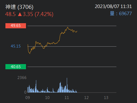 3706 神達 - 快啊AI代工大廠都紅燈，阿神快...｜CMoney 股市爆料同學會