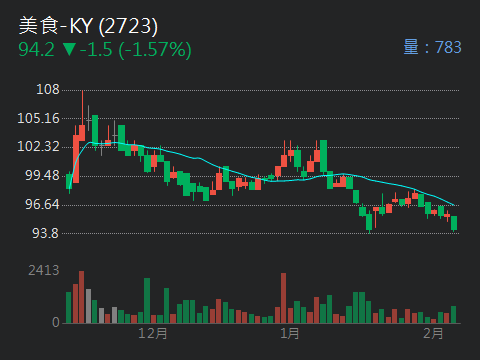 2723 美食-KY - 沒事沒事｜CMoney 股市爆料同學會