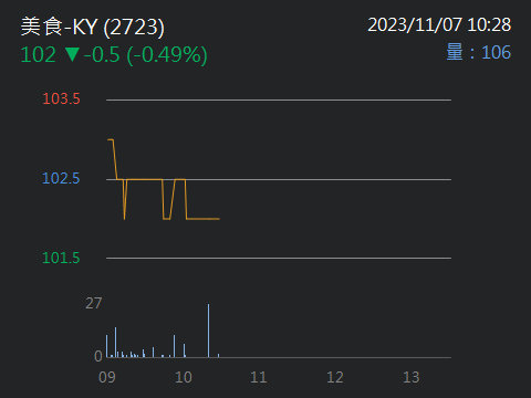 2723 美食-KY - 量呢？每天人踩人自己在拉…欸害｜CMoney 股市爆料同學會