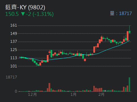 9802 鈺齊-KY - ( °u° ) 」｜股市爆料同學會