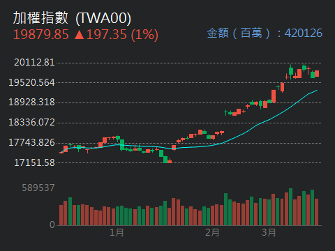 TWA00 加權指數 - D2C電商趨勢攀升，91APP*-KY去年獲利創高，每股盈餘...｜CMoney 股市爆料同學會