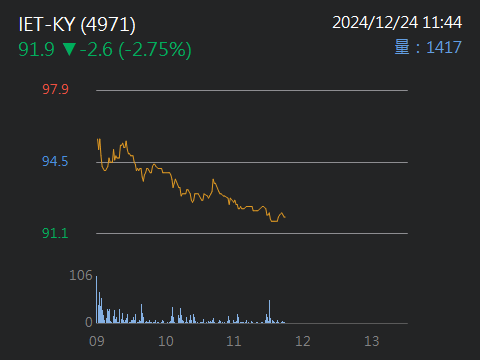 4971 IET-KY - 不要再相信主力會往上拉，主力每天都在開高走低，配合主力的步調...｜股市爆料同學會