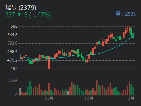 瑞昱(2379)-今日即時股價與歷史行情走勢