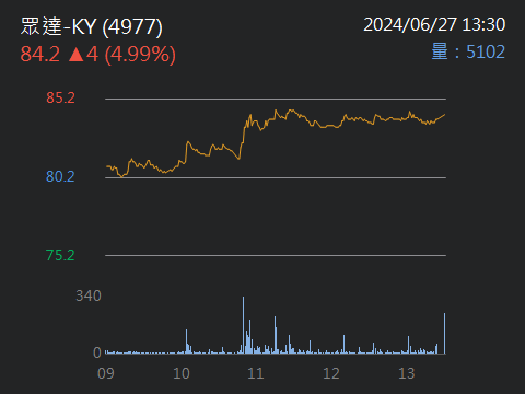4977 眾達-KY - 今天回檔換手。明天還有短高。搶...｜CMoney 股市爆料同學會