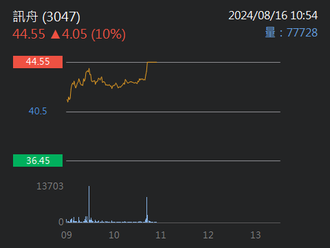 3047 訊舟 - 妖股日常｜CMoney 股市爆料同學會