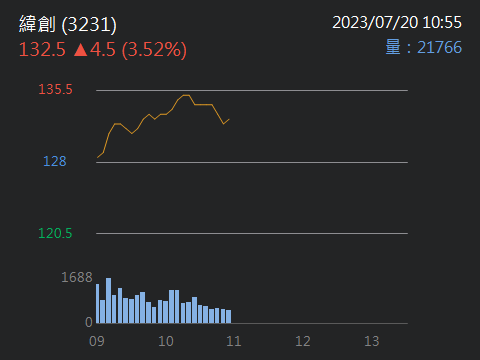 3231 緯創 - 萬寶投顧： 緯創 (3231-...｜CMoney 股市爆料同學會