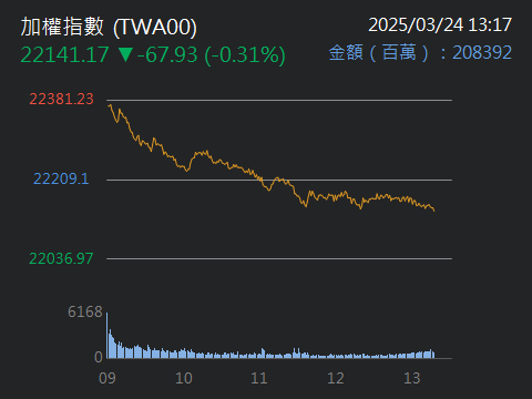 TWA00 加權指數 - 台灣現在唯一的希望 大概是就只有發生「甘迺迪坐敞篷車」事件...｜股市爆料同學會
