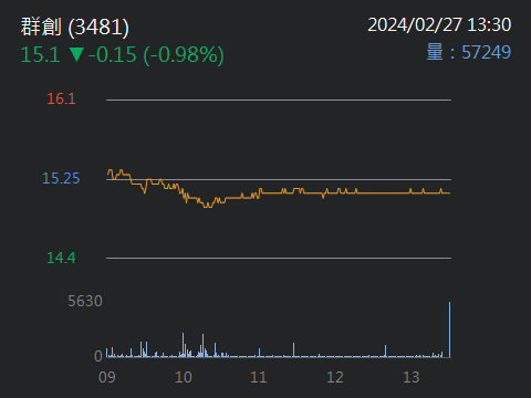 3481 群創 - 群創3月4日法說會 https://tw.stock.ya...｜CMoney 股市爆料同學會