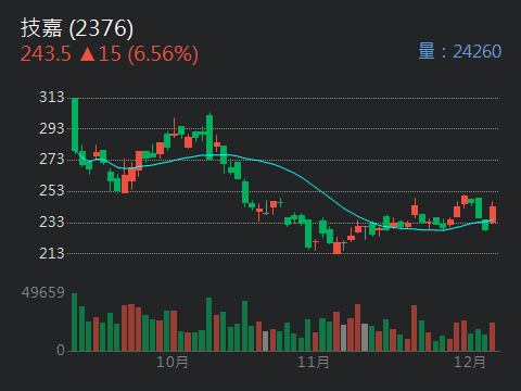 2376 技嘉 - https://money.udn.com/money/st...｜CMoney 股市爆料同學會
