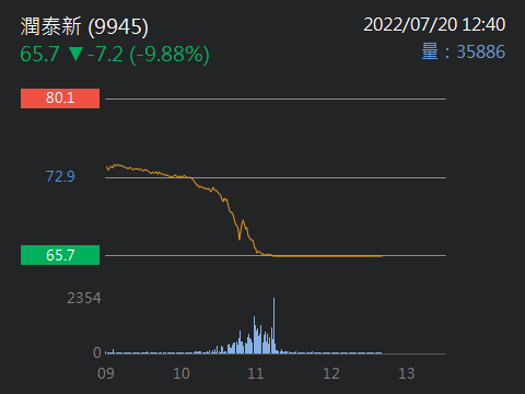 9945 潤泰新 - https://www.google.com/amp/s/m...｜CMoney 股市爆料同學會