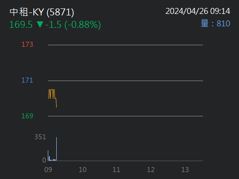 5871 中租-KY - 如果是算上退稅，那今年跟去年賺...｜CMoney 股市爆料同學會