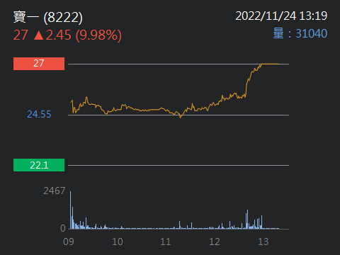 8222 寶一 - 感謝寶一大隊，目前賺快30%了...｜CMoney 股市爆料同學會