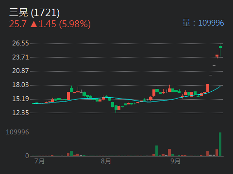 1721 三晃 - 天量找賣點｜CMoney 股市爆料同學會