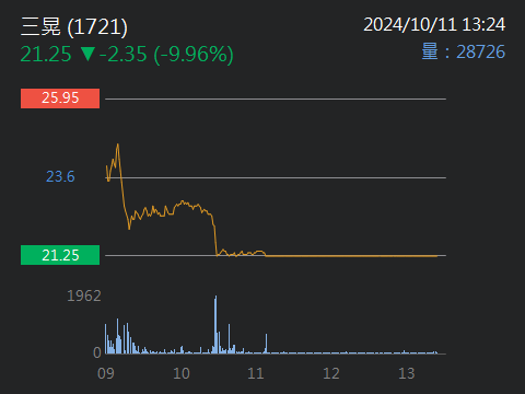 1721 三晃 - 屁屁概念股吃到洩藥了嗎？｜CMoney 股市爆料同學會
