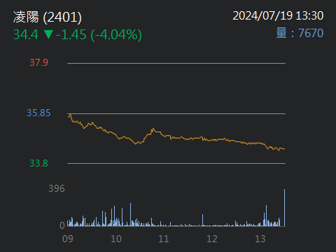 2401 凌陽 - 看來是往下突破啊!!｜CMoney 股市爆料同學會