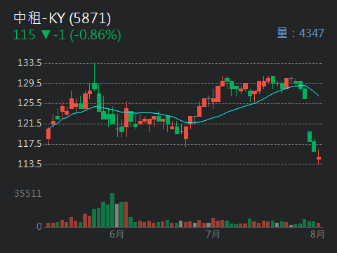 5871 中租-KY - 建議各位大大買進下列幾檔ETF，1.純美國的復華時不動產00...｜CMoney 股市爆料同學會