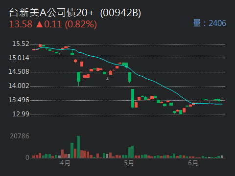台新美A公司債20+(TPE:00942B)-今日股價與歷史行情走勢